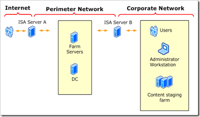 Extranet Hardening - Perimeter Port Requirements - Stefan On Software